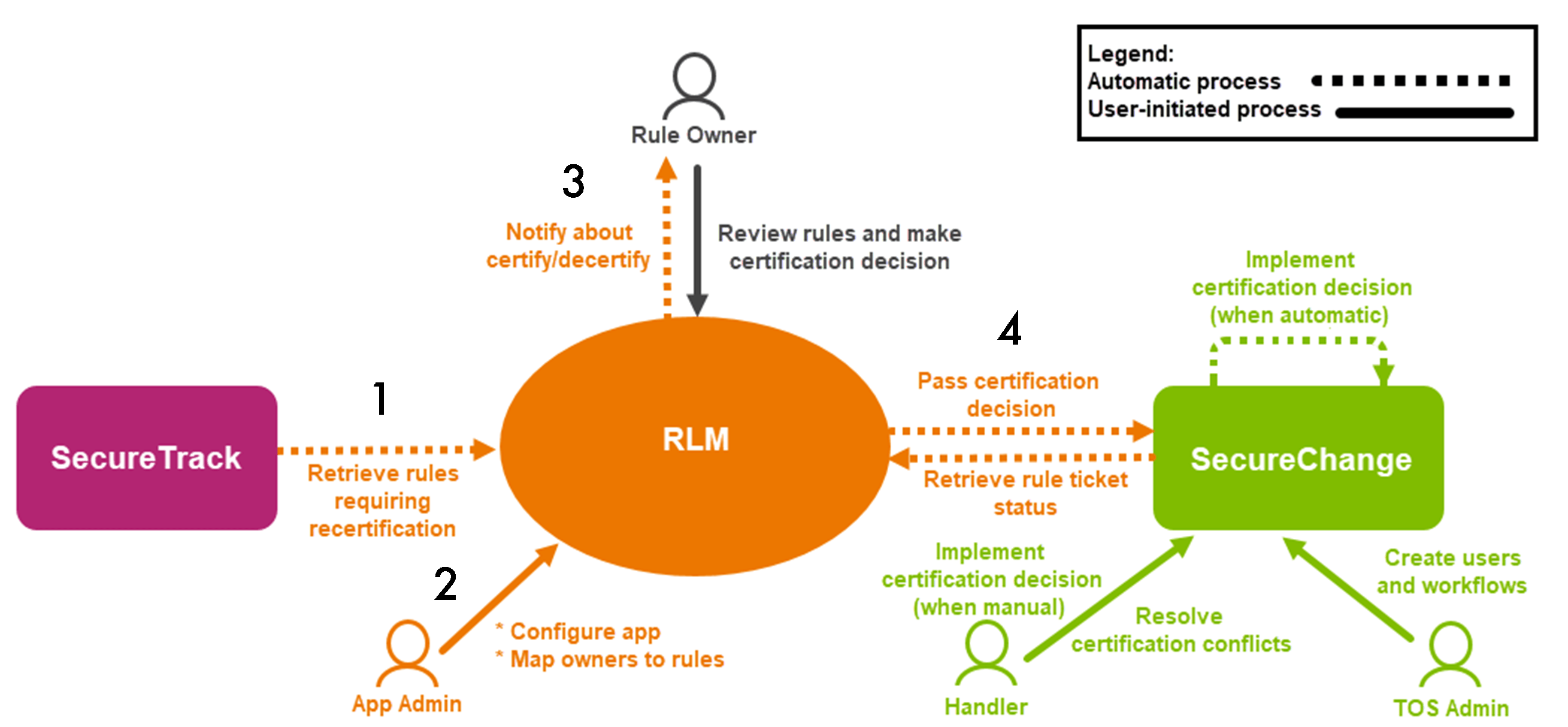 Automating Rule Recertification Management | Tufin